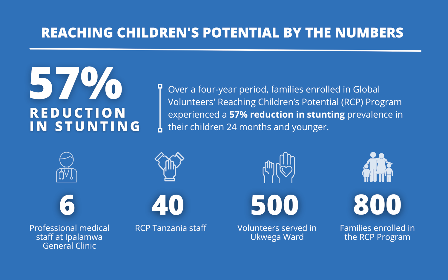 The History of the Reaching Children’s Potential Program from Anse-la ...